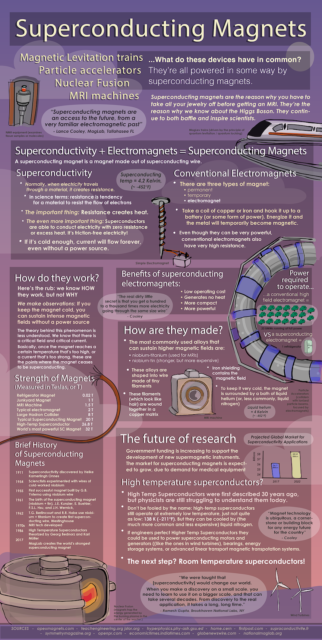 What are superconducting magnets? - Scienceline