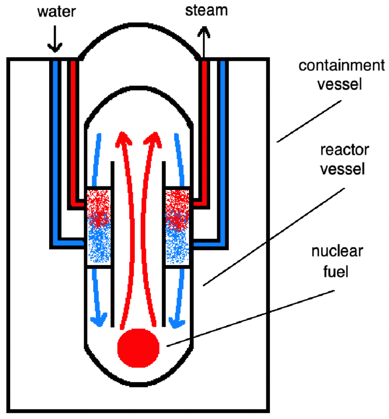 Mini-nuclear companies are looking for buyers who think small - Scienceline