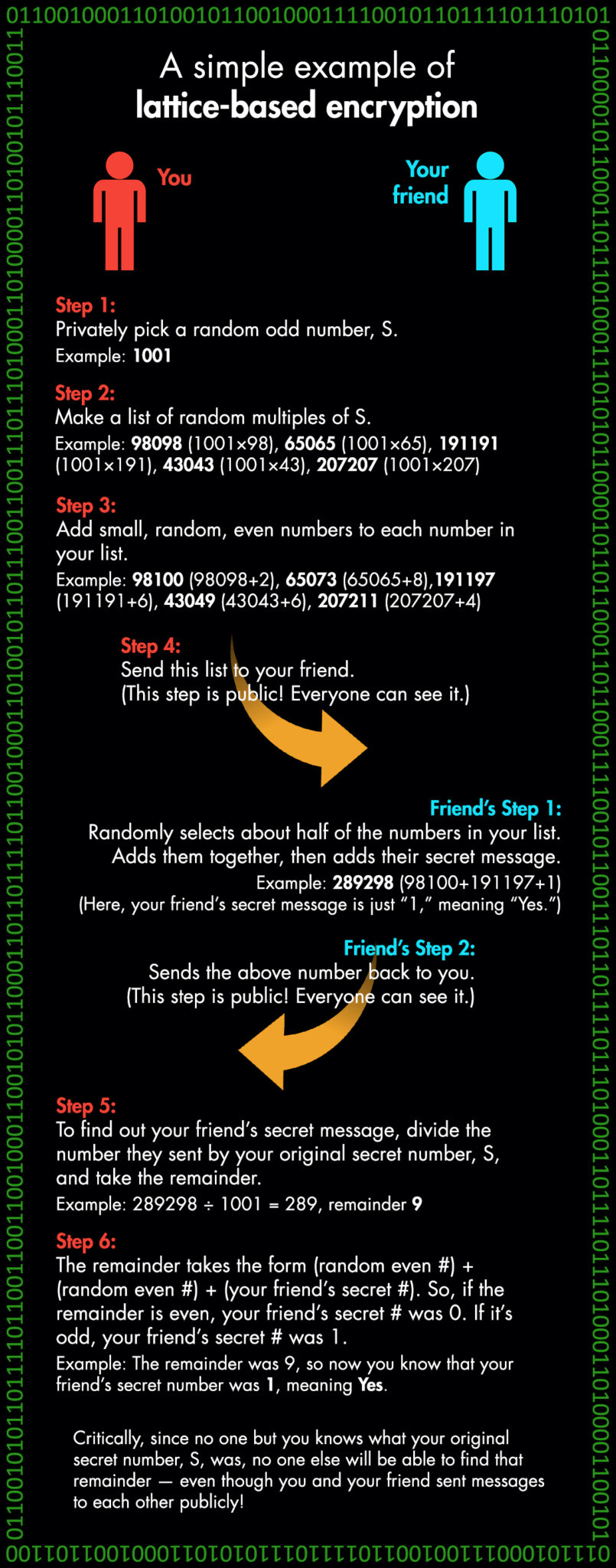 Inside the fight to protect your data from quantum computers - Scienceline